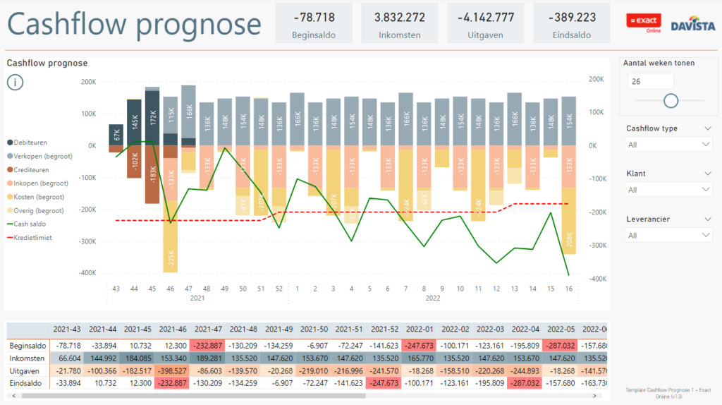 Cashflow Prognose in Power BI - Power BI Connector
