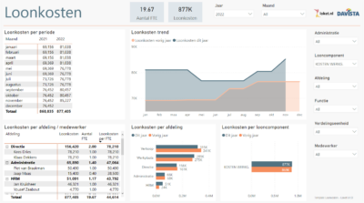 Template Loonkosten - Loket - Power BI Connector